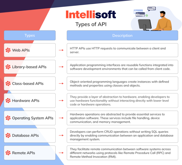 Creating an API: Concept and Workings