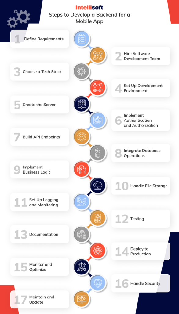 Mobile App Backend Development: Concept and Workings