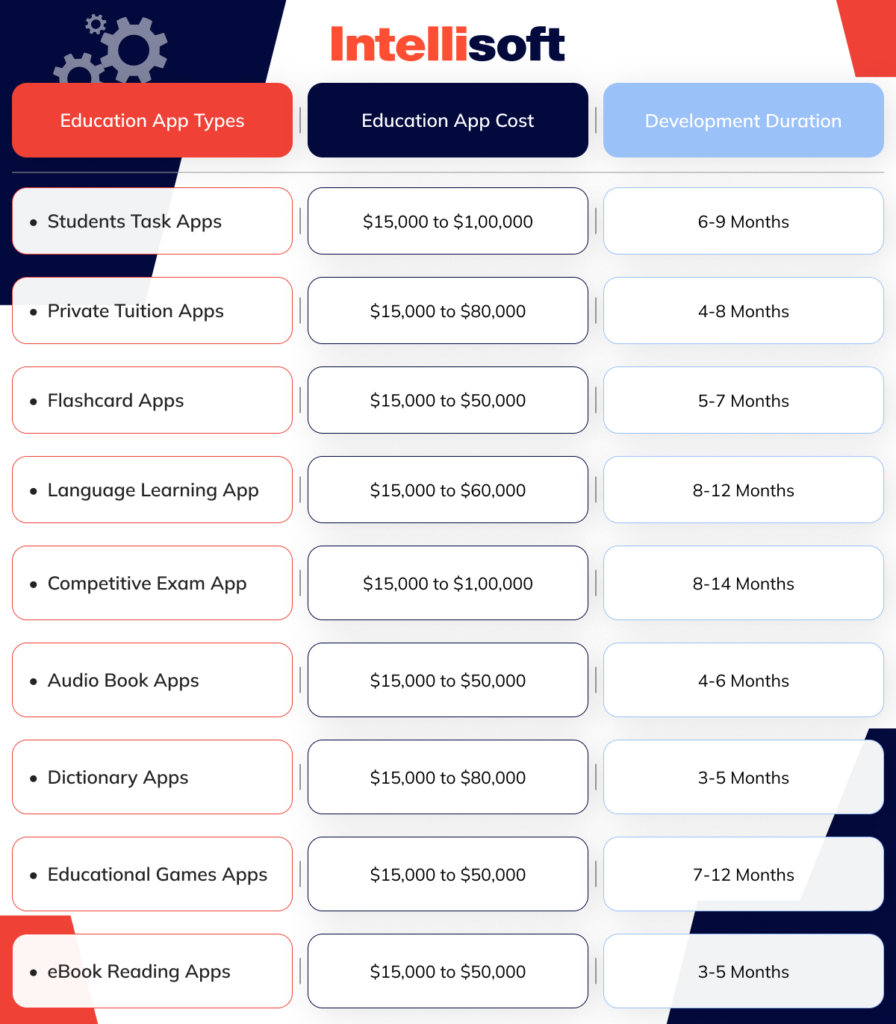 Educational App Development Cost A Complete Guide
