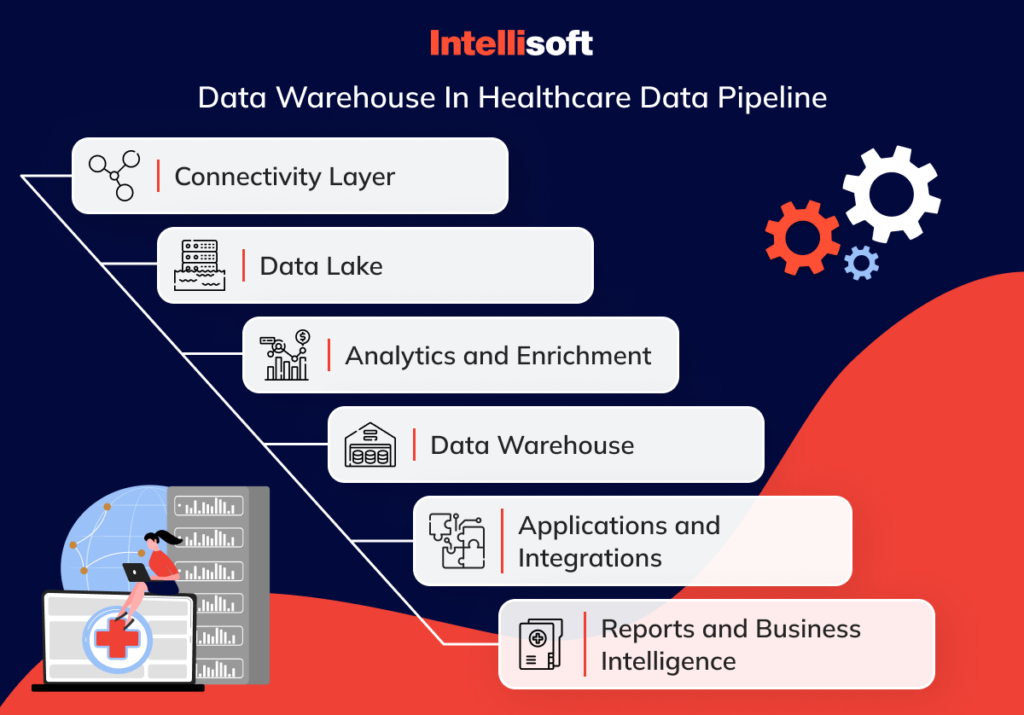 Healthcare Data Warehouse: Improving Medical Decision Making