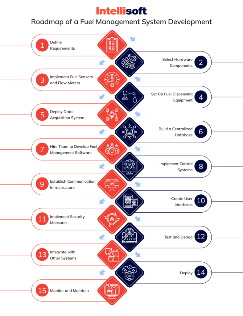 Fuel Management System: Workings and Importance