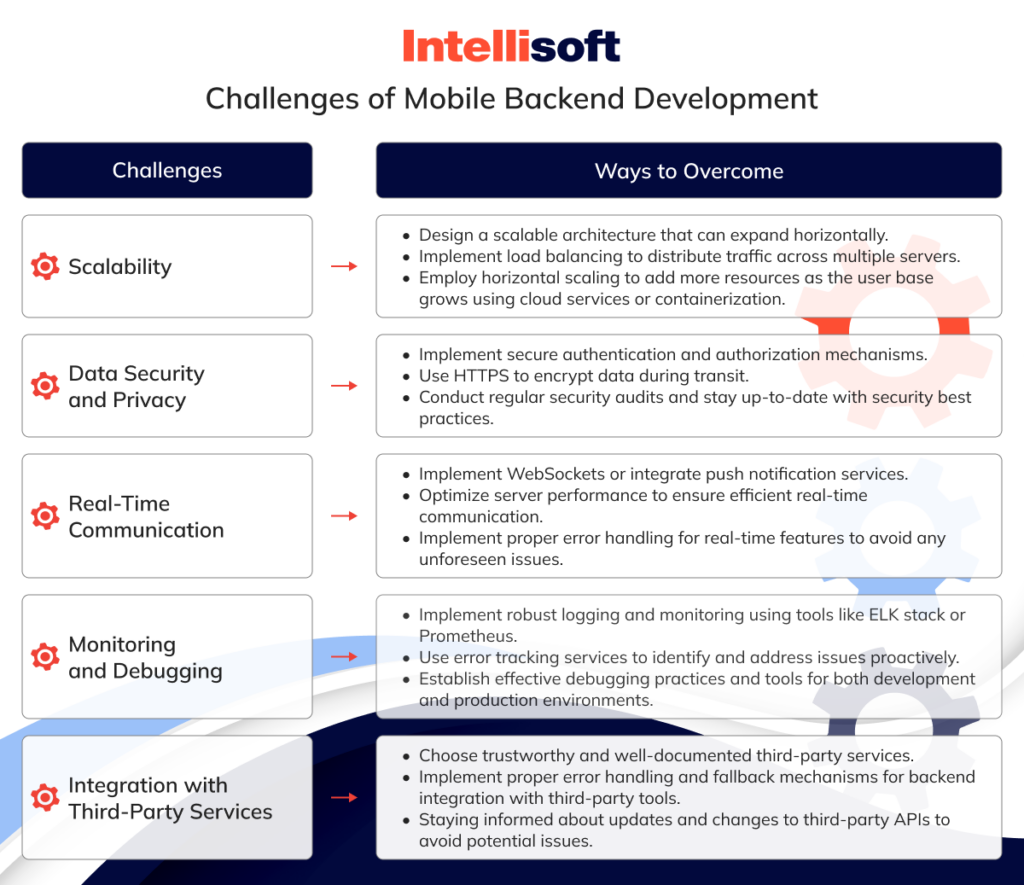 Mobile App Backend Development: Concept and Workings