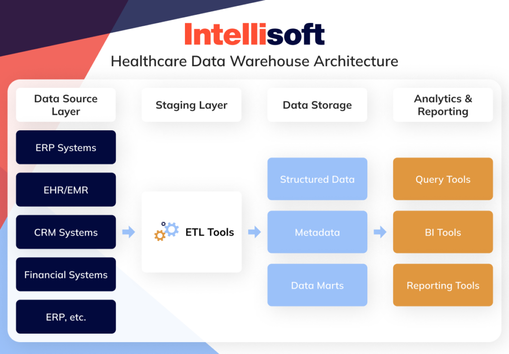 Healthcare Data Warehouse: Improving Medical Decision Making