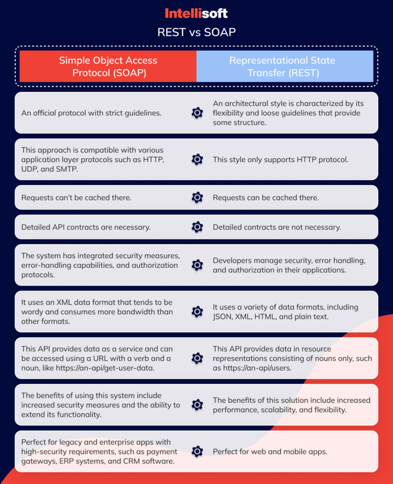 Creating an API: Concept and Workings