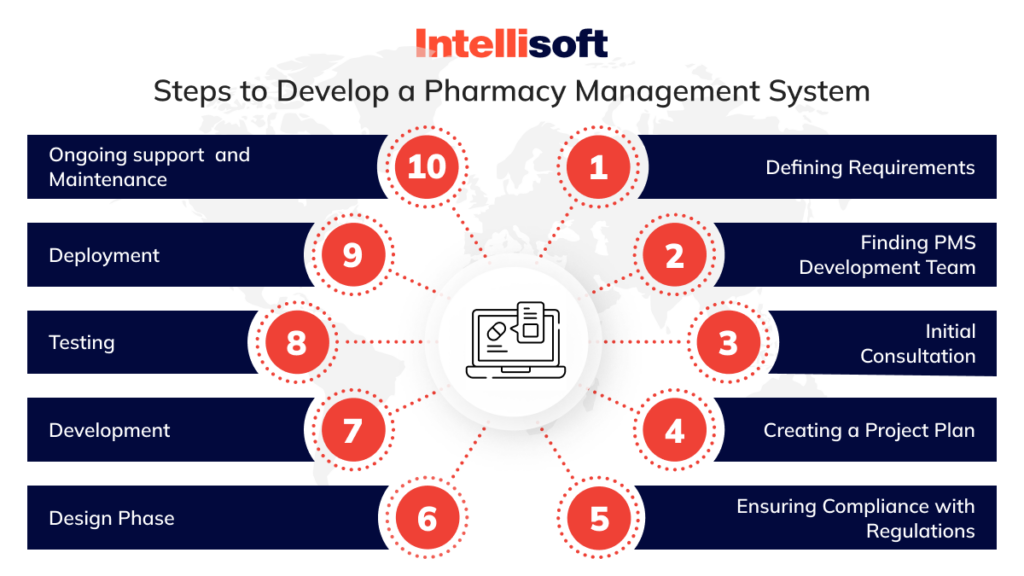 Prescription Management Software Development for Pharmacies