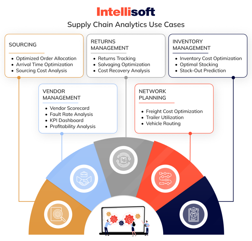 Supply Chain Analytics for Optimized Logistics Operations