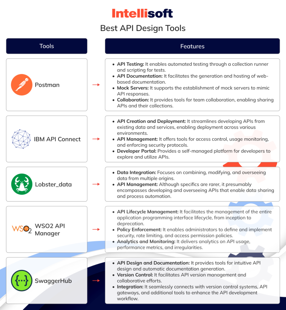 Creating an API: Concept and Workings