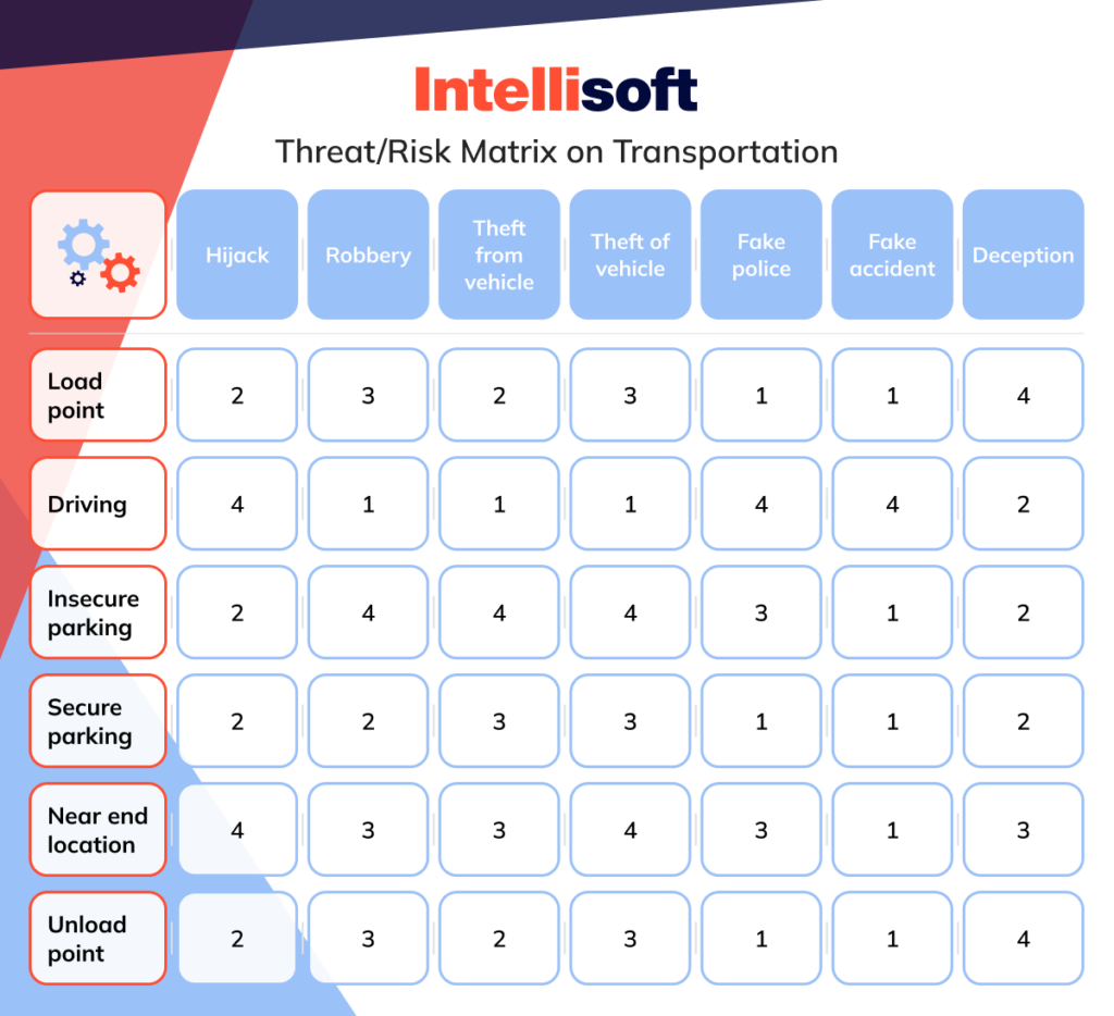 Logistic Security: How to Protect Your Supply Chain