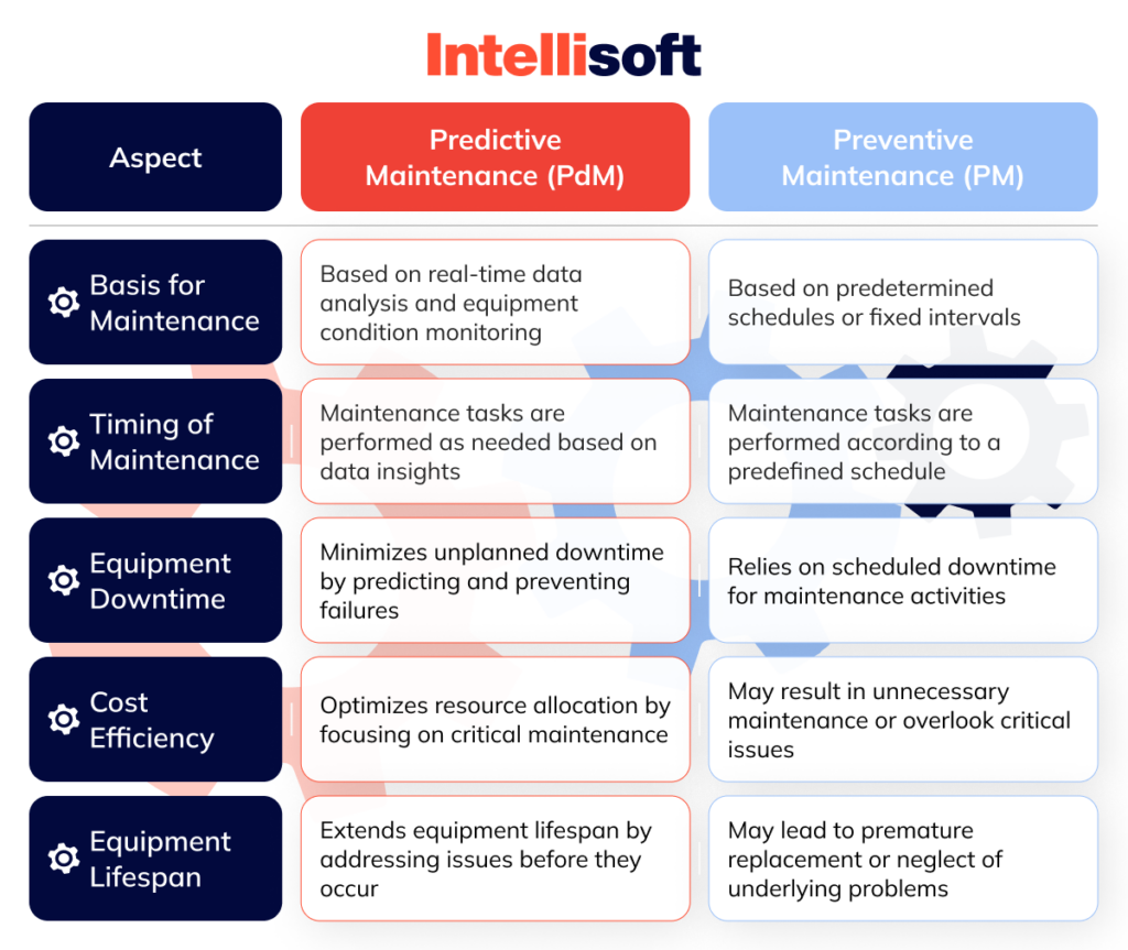 Predictive Maintenance Software Development: a Complete Guide