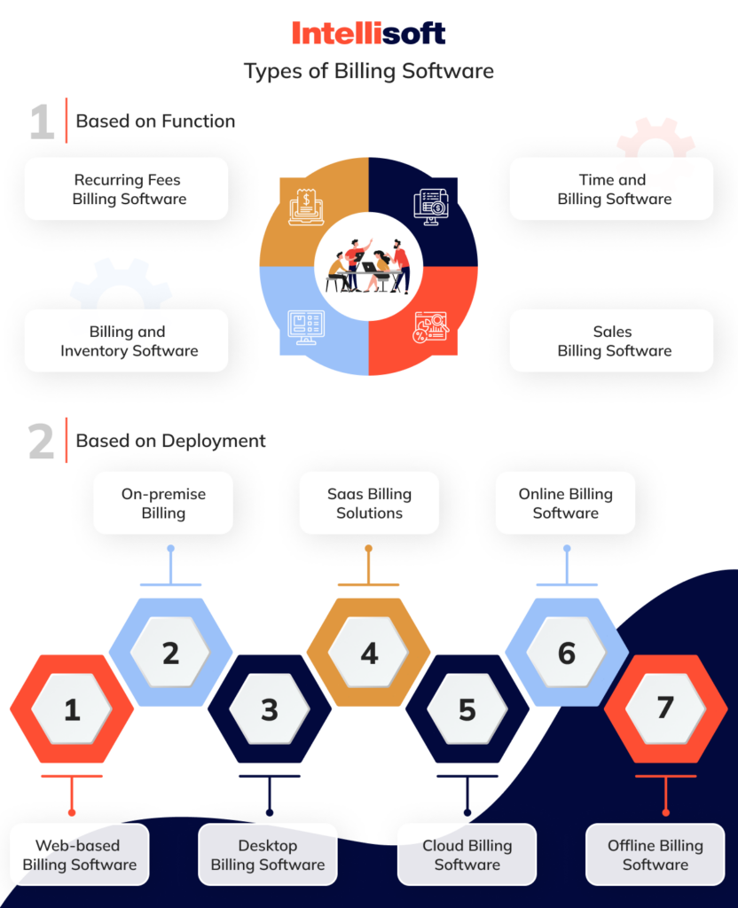 Billing Software Development: Innovations by IntelliSoft