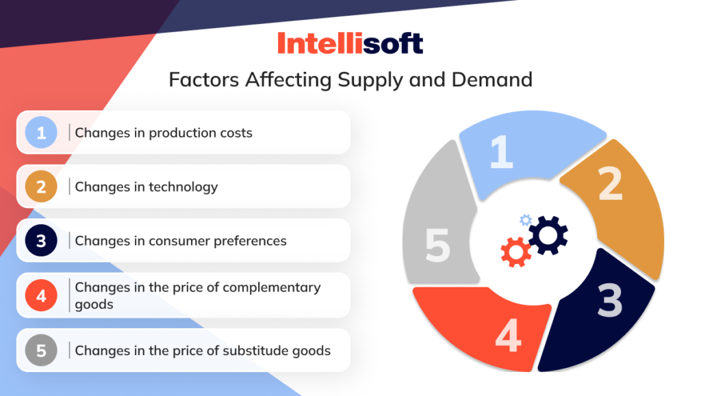 Demand Forecasting in Supply Chain with IntelliSoft