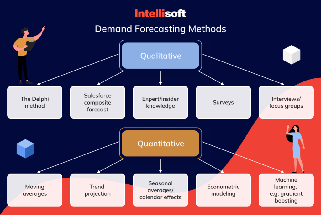 Demand Forecasting in Supply Chain with IntelliSoft