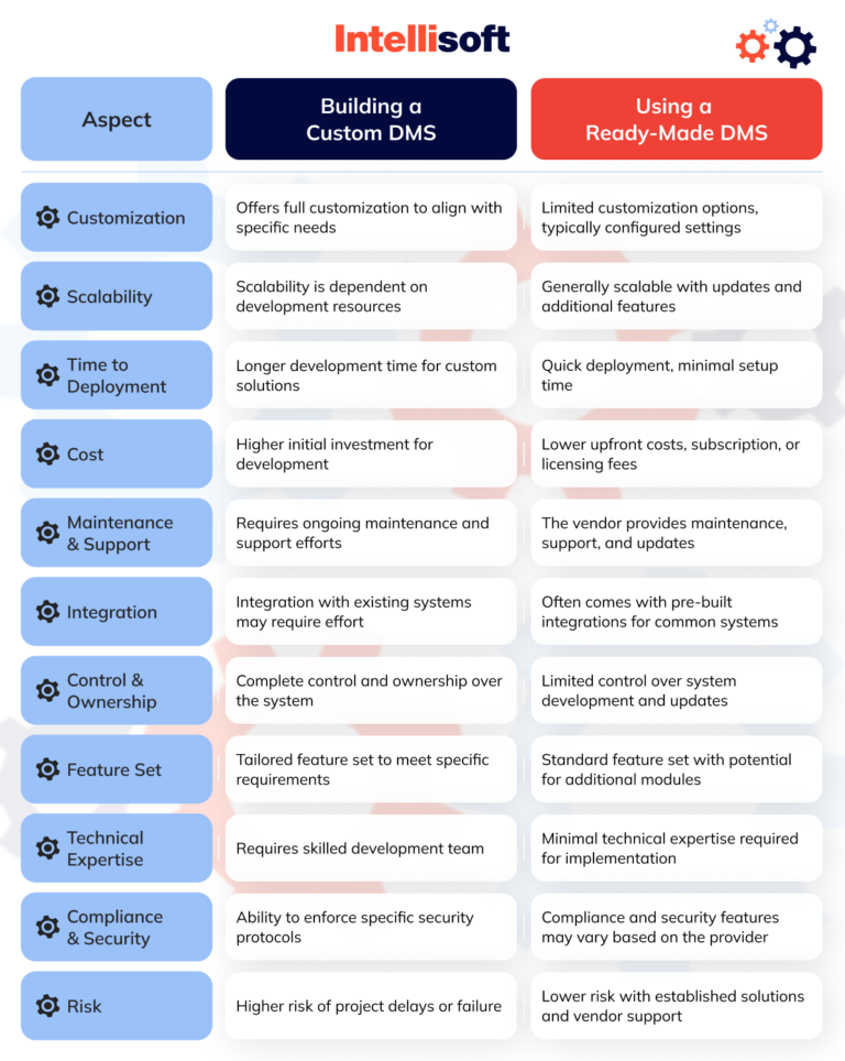 How to Build a Document Management System from Scratch