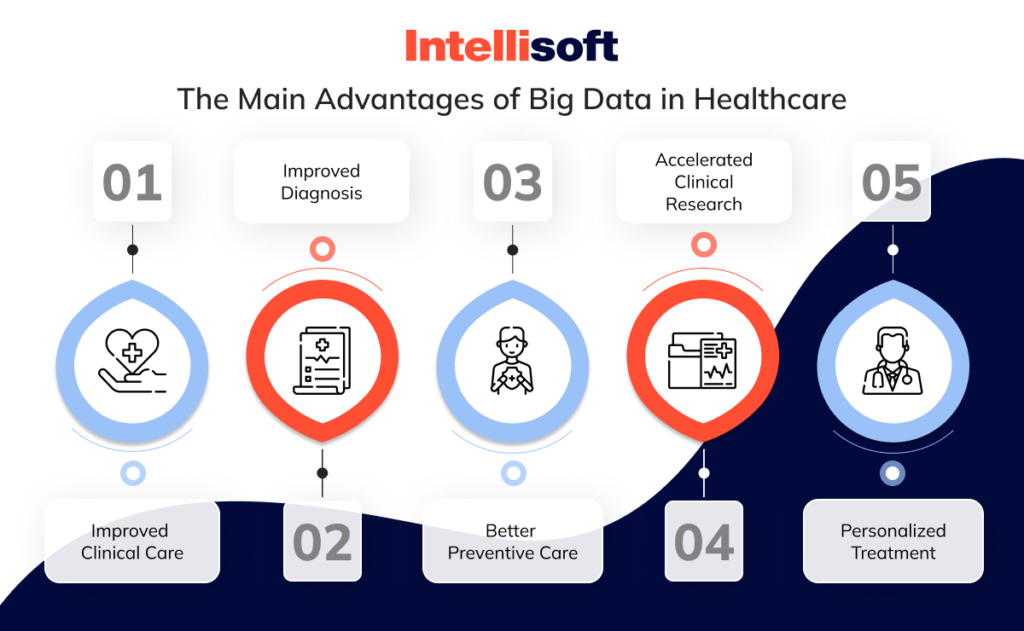 Big Data in Healthcare: Key Benefits And Usages