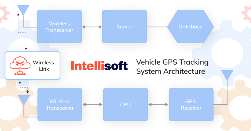 Real Time GPS Vehicle Tracking Software
