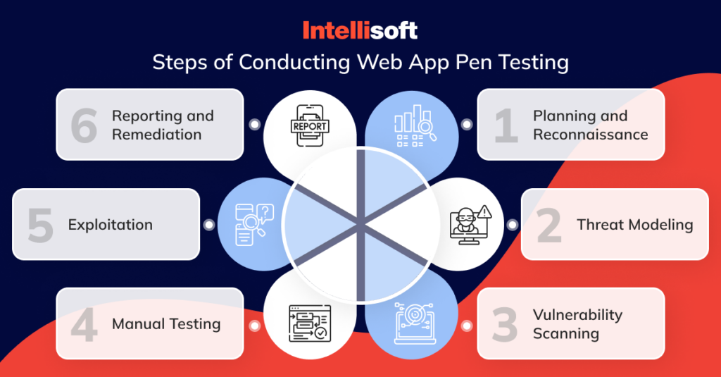 Web Application Penetration Testing: Goals and Approaches