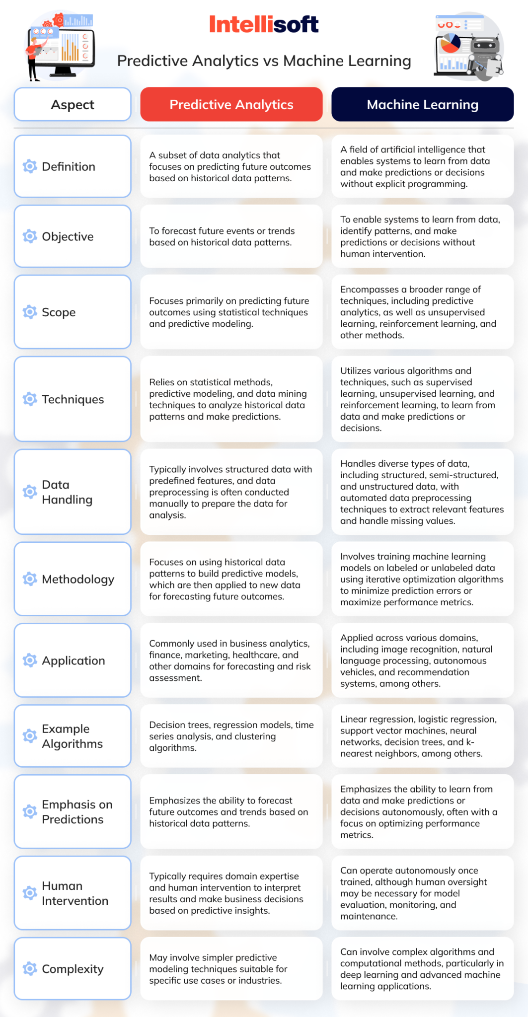 Predictive Analytics VS Machine Learning: a Comparison