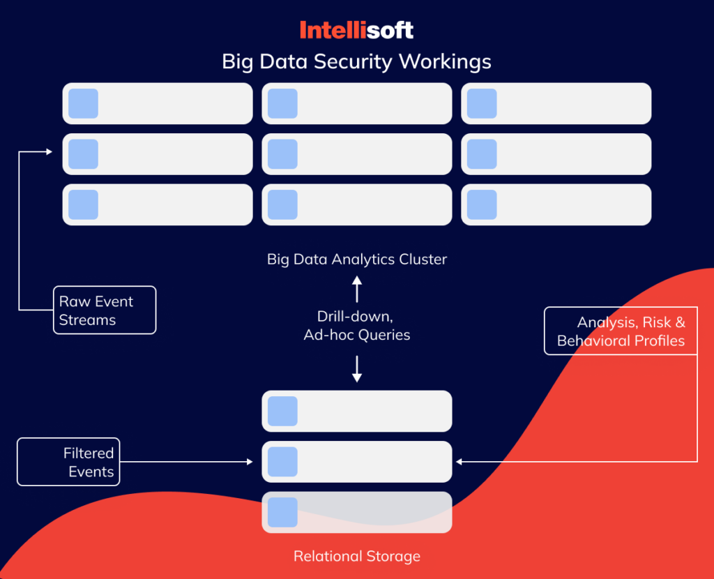 Big Data Security Intelligence for Cyber Threat Challenges