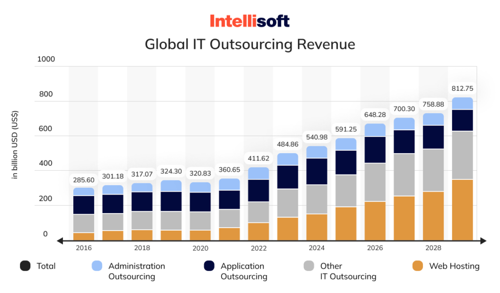 IT Outsourcing Services: What You Need to Know