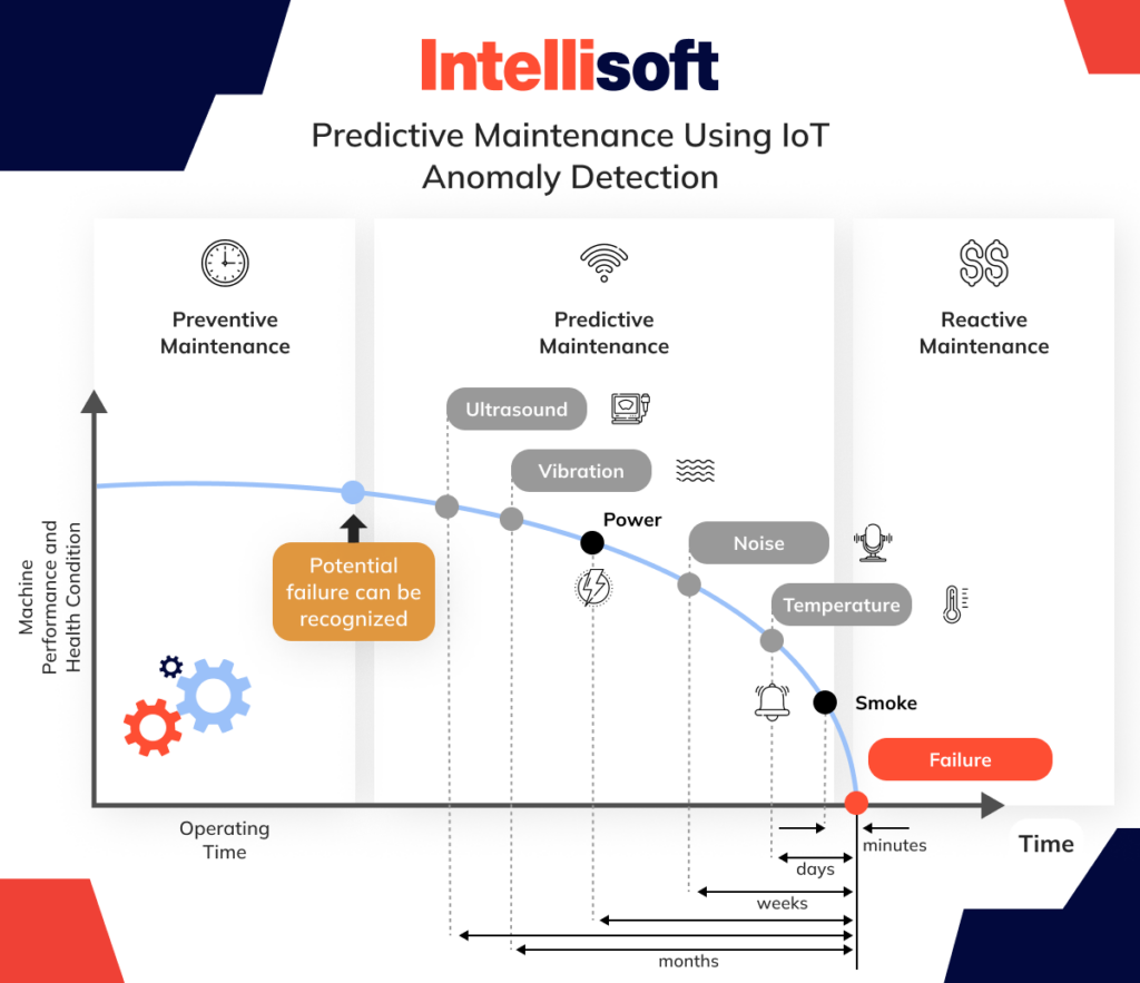 Predictive Maintenance IoT: Reduce Costs with IntelliSoft