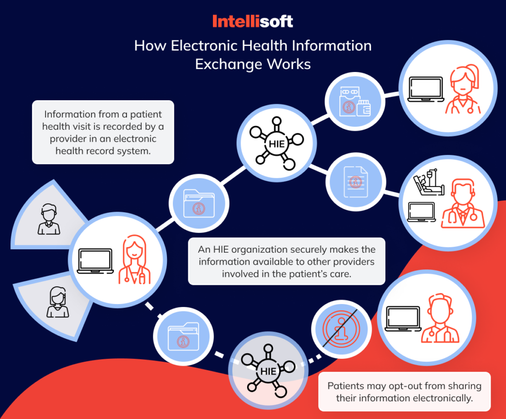 HIE Health Information Exchange Essentials with IntelliSoft