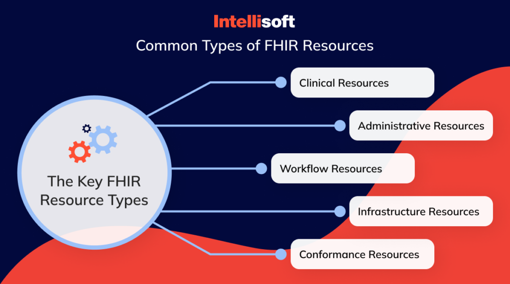 FHIR Resources 101: Streamline Your Health Systems Now