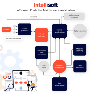 Predictive Maintenance IoT: Reduce Costs with IntelliSoft