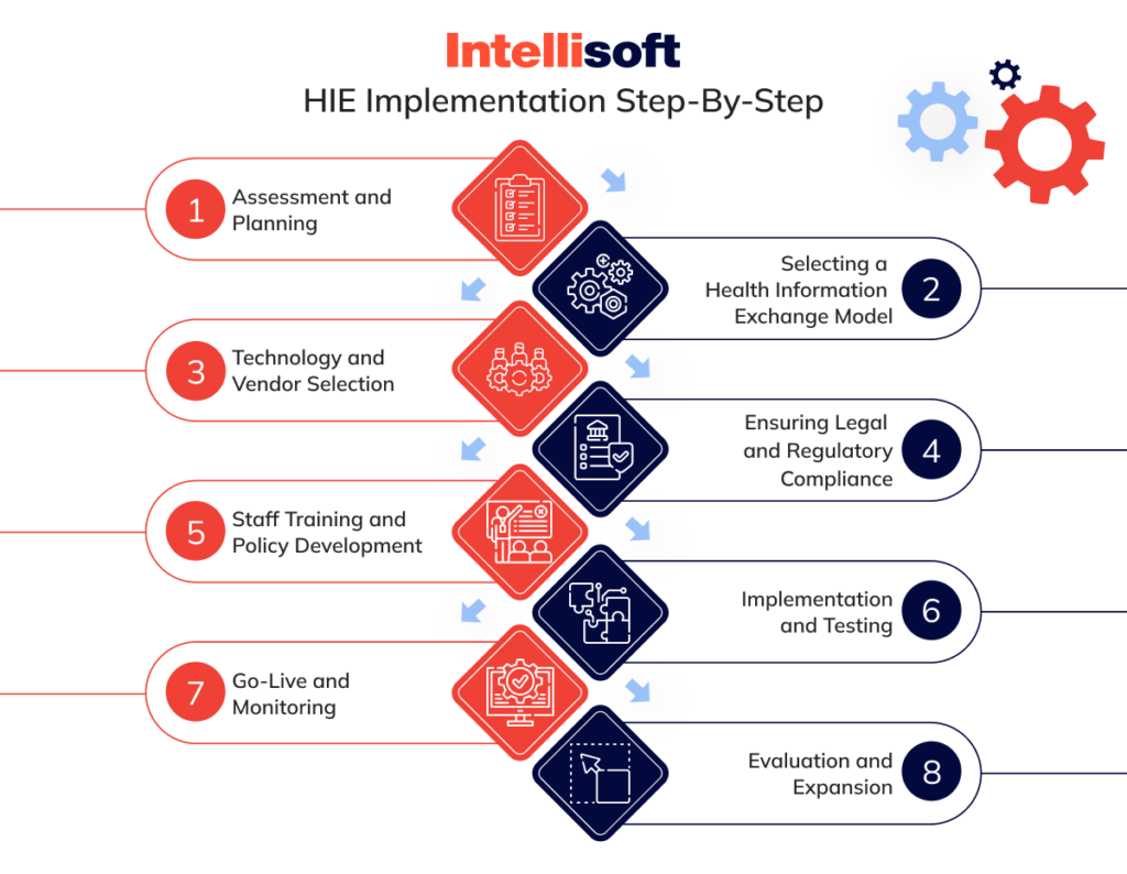 HIE Health Information Exchange Essentials with IntelliSoft