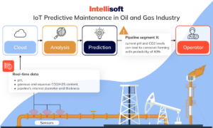 Predictive Maintenance IoT: Reduce Costs with IntelliSoft