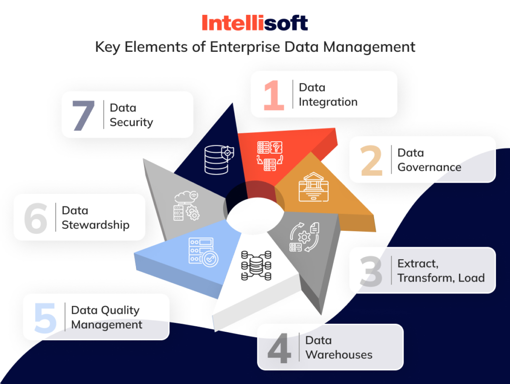 Enterprise Data Management: What Is It and How It Works