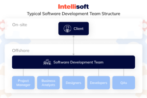 Development Team Organizational Structure To Revolutionize Your Teamwork