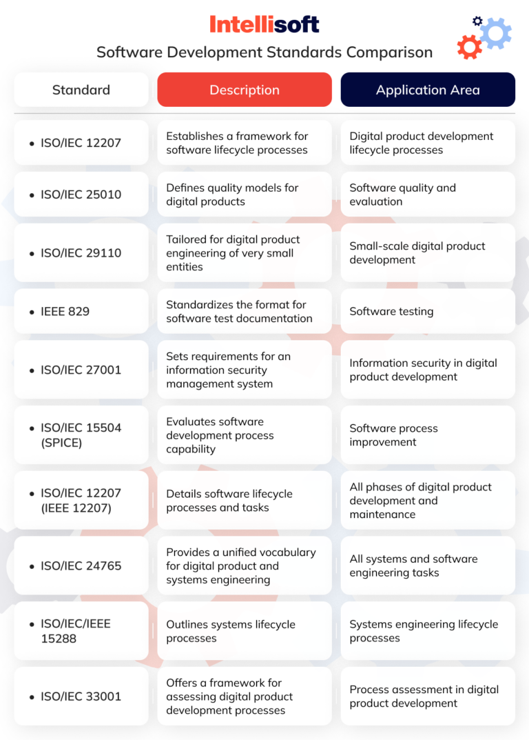 Software Development Standards: The Most Common Choices