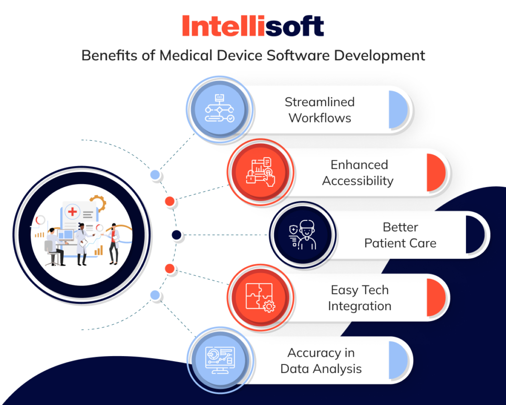 Medical device software development