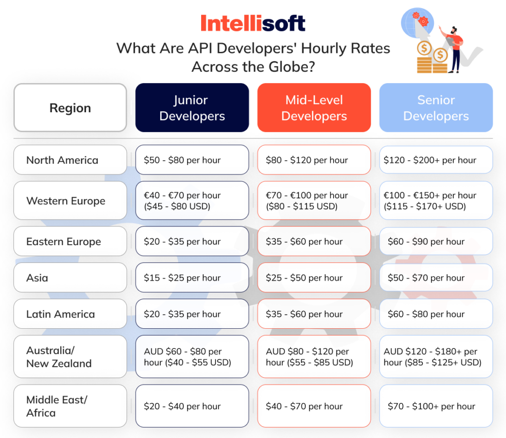API Development: Your Guide to Building Robust Interfaces