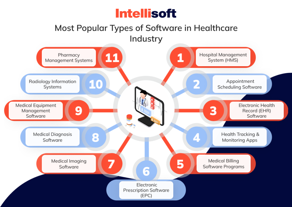 Medical Software Programs To Streamline Patient Care