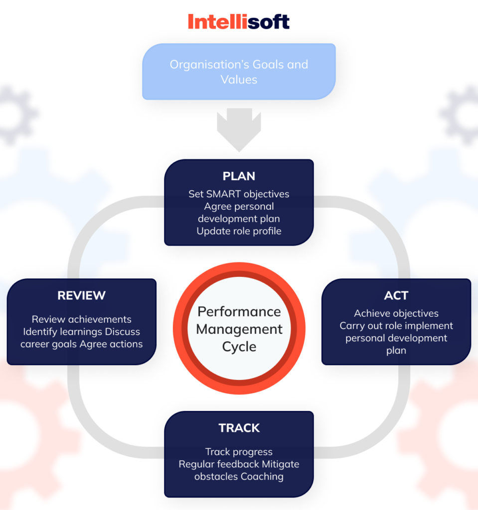 What Is Performance Management: Types and Key Metrics