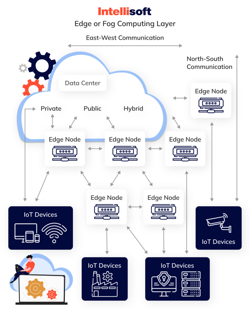 IoT Architecture: A Comprehensive Guide