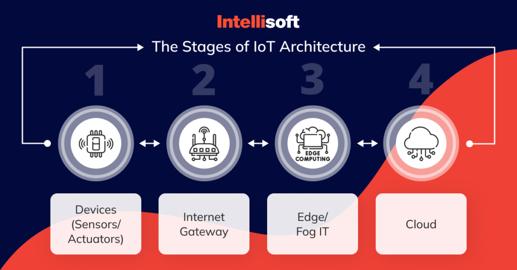 Iot Architecture A Comprehensive Guide