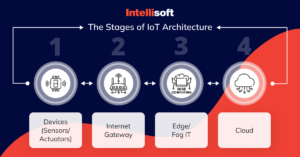 IoT Architecture: A Comprehensive Guide